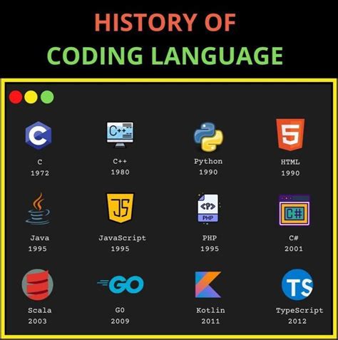 History Of Programming Languages Basic Computer Programming Coding Languages Computer Coding