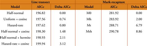 Summary Of The Sampling Effort Per Day For Line Transect And Basic Download Table