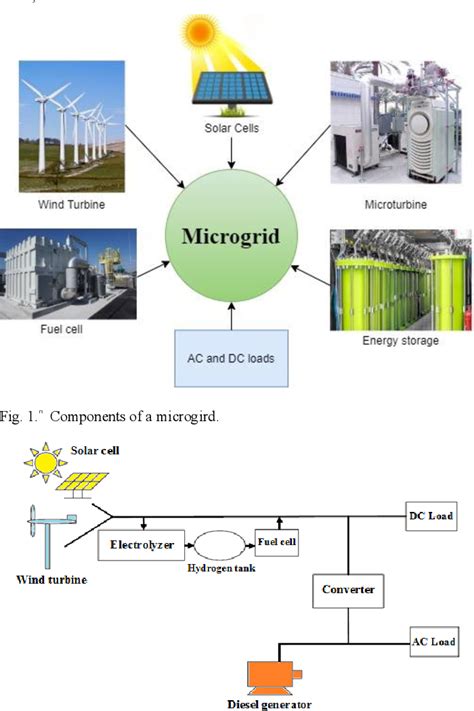 Figure 1 From Size Optimization Of Distributed Generation Resources In Microgrid Based On