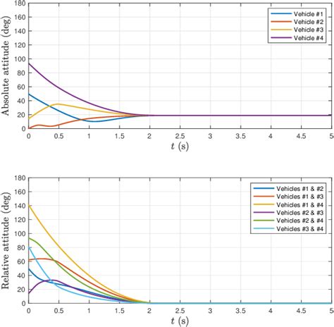Figure 2 From Finite Time Attitude Consensus Control Of A Multi Agent