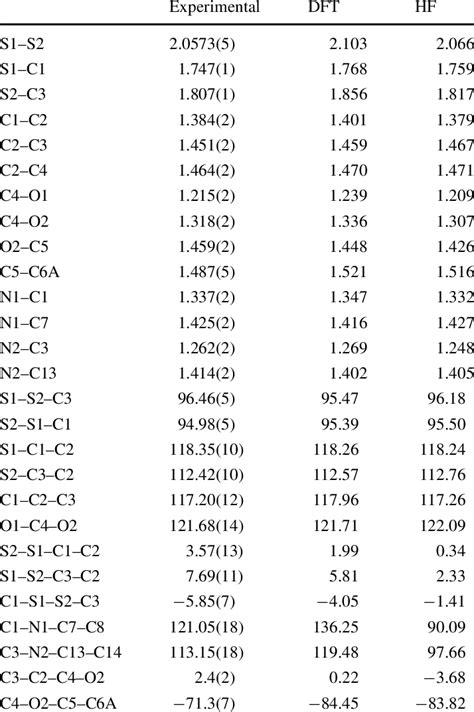 Comparison Of Selected Geometrical Parameters For I As Determined By