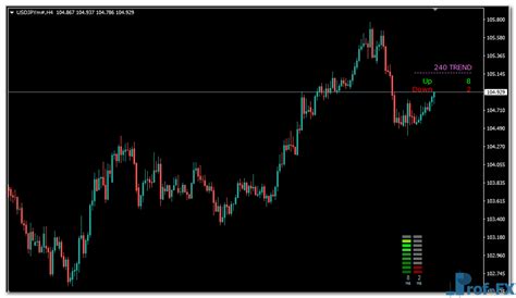 Free Download Trend Value Indicator Indicator For Metatrader 4 Prof Fx