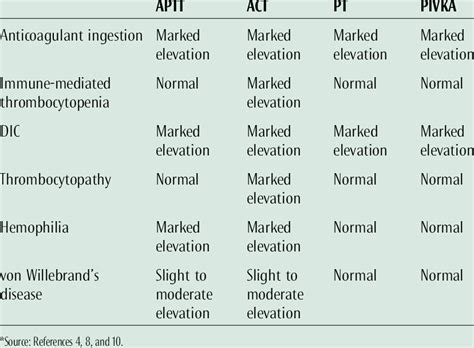 Expected Results Of Coagulation Tests In Various Coagulopathies Download Table