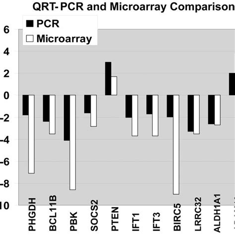 Validation Of Microarray Data With Real Time Quantitative Download