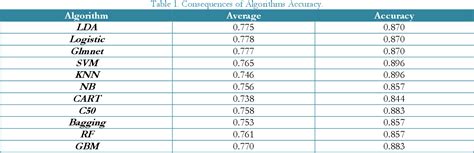 Table 1 From Machine Learning Algorithms Evaluation Methods By