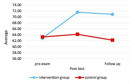 Comparison Of Mean Sexual Satisfaction In The Intervention And The Download Scientific Diagram