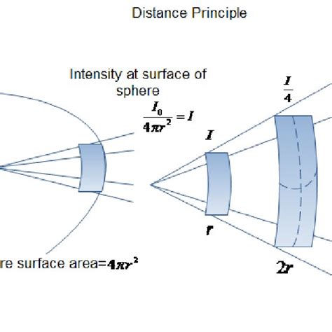 Radiation Intensity With Distance See Online Version For Colours