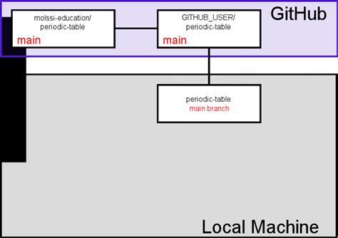 Code Collaboration — Molssi Best Practices Documentation