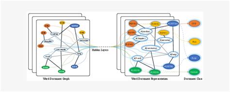Graph Convolutional Networks For Text Classification Diagram Png