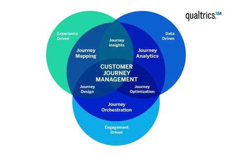 Customer Journey Management The Complete Guide