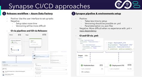 Cicd For Azure Synapse Analytics Cloubis