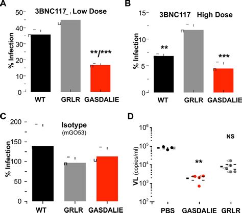 Broadly Neutralizing Anti Hiv 1 Antibodies Require Fc Effector Functions For In Vivo Activity Pmc