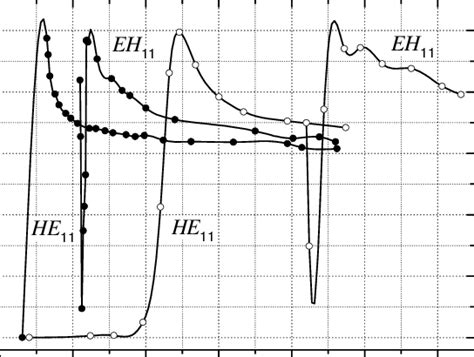 Dependences Of Real Part Of The Complex Longitudinal Propagation