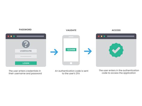 2fa Bypass Techniques Two Factor Authentication 2fa Is A By