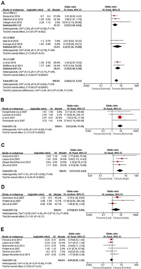 Predictors Of Inguinal Lymph Node Metastasis In Penile Cancer Patients