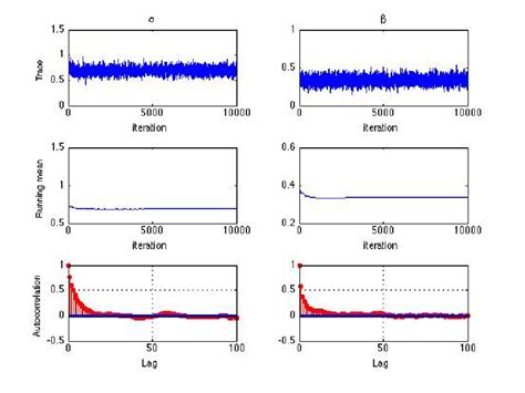 Trace Plots Upper Running Mean Plots Middle And Autocorrelation