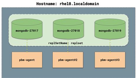 Configuring Percona Backup For Mongodb In A Multi Instances Environment