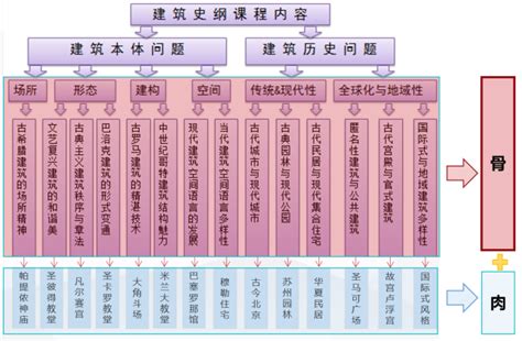 课程思政｜以史广视、借史树人——“建筑史纲”课程思政教学探索 上海交通大学教学发展中心