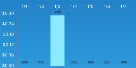 How Do I Complete Remove The Draw Value On Bar Chart Using IOS Charts With Swift Stack Overflow
