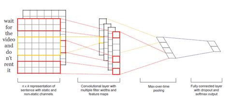Textcnn 基于卷积神经网络的文本分类 Csdn博客