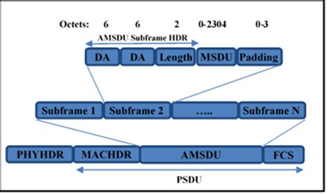 Basic Structure Of Amsdu Subframe Download Scientific Diagram