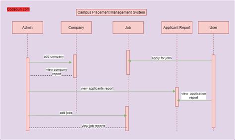UML Diagrams For The Campus Placement Management System Codebun