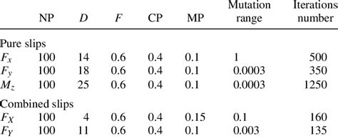Used Parameters For IOA In This Article Download Table