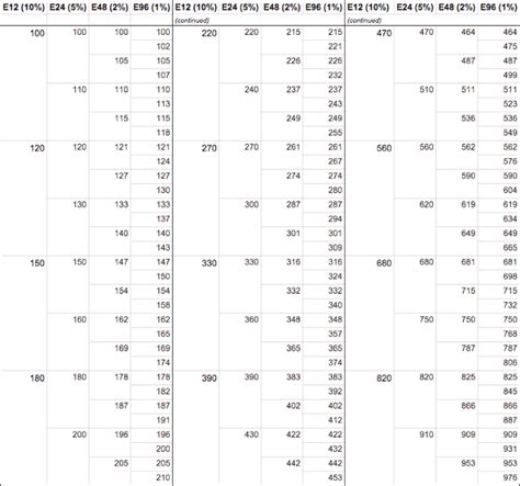 Standard Resistor E Series Values