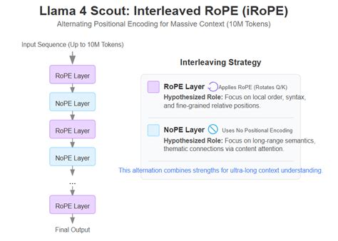 Inside Llama 4 How Metas New Open Source Ai Crushes Gpt 4o And Gemini By Devansh Medium