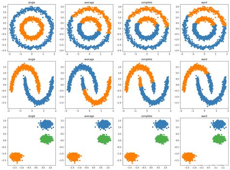 聚类算法之层次聚类 Csdn博客 聚类算法之层次聚类 Csdn博客