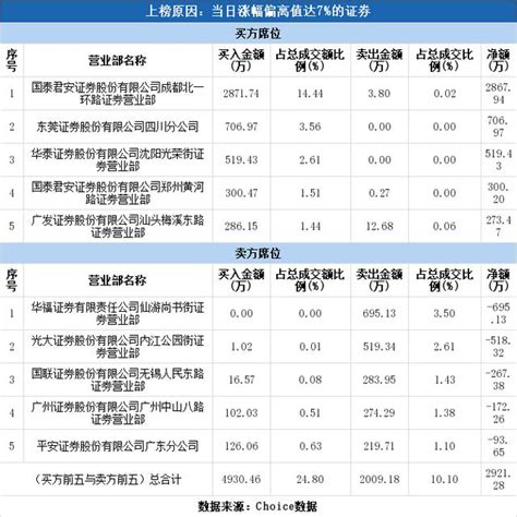 龍虎榜解讀（04 30）實力資金2868萬元搶籌華茂股份 每日頭條