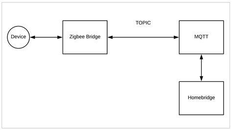 Zigbee Bridge With Tasmota Using Sonoff Zigbee Bridge Wiki