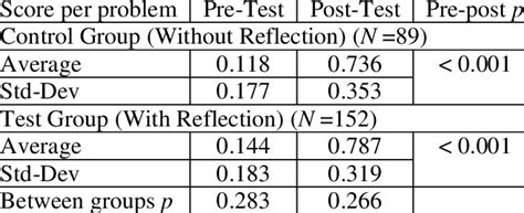 Aggregate Analysis Both The Groups Improved Significantly From Download Scientific Diagram