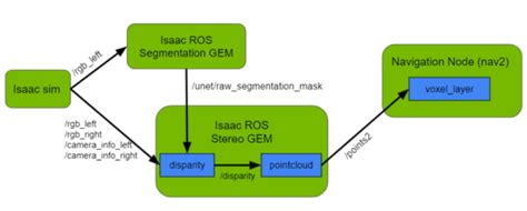 Integrating The Nav2 Stack With Nvidia Isaac Ros Gems Nvidia