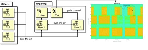 Block Diagram Of The Dynamic Spectral Access Configuration Three Users