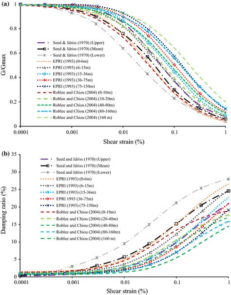 Variation Of Shear Modulus A And Damping B With Shear Strain For Sand Download Scientific