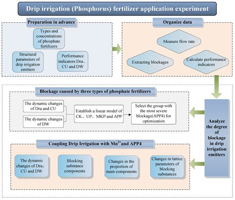Solving Phosphorus Fertilization Related Drip Irrigation Emitter Clogging By Adding Mn2