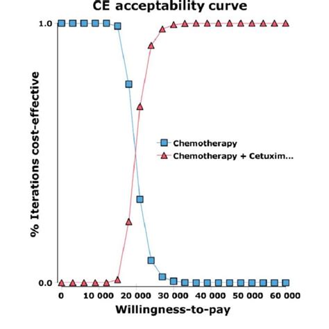 Ce Acceptability Curve Download Scientific Diagram