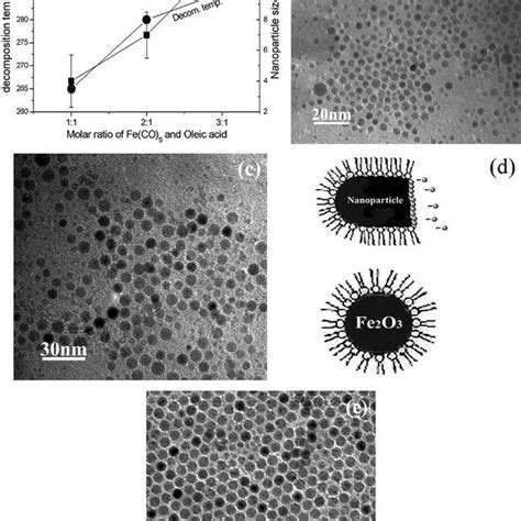 A Decomposition Temperature And Particle Size As Molar Ratio Varies