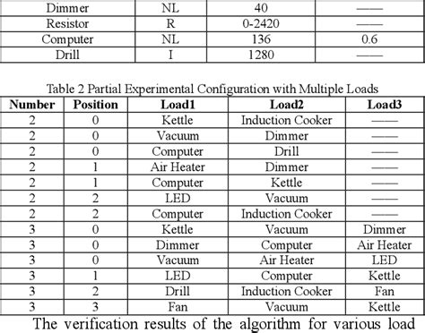 Table 2 From Detection Of Series Arc Faults Based On Time Frequency