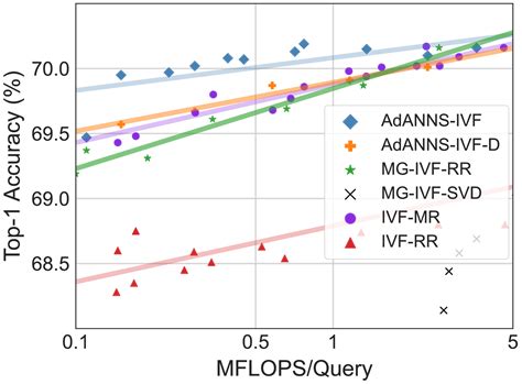 Adanns A Framework For Adaptive Semantic Search