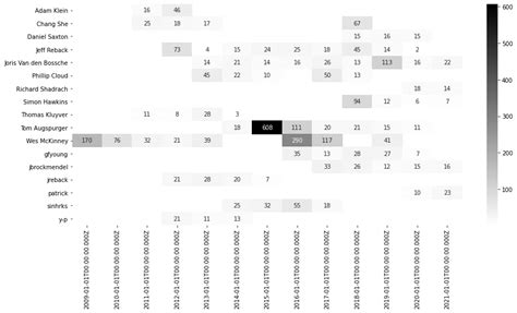 git commit analytics — elastipy documentation