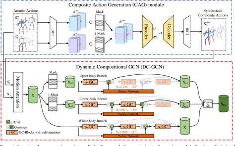 Figure 2 From Dynamic Compositional Graph Convolutional Network For Efficient Composite Human