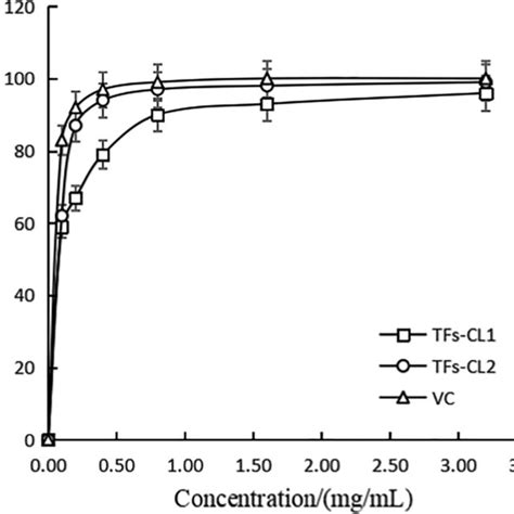 Elution Curve Of Total Flavonoids In Cortex Lycii Download Scientific
