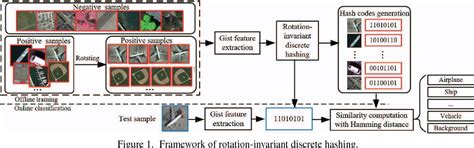 Figure 1 From Rapid Object Detection In Vhr Optical Remote Sensing Images Based On Rotation