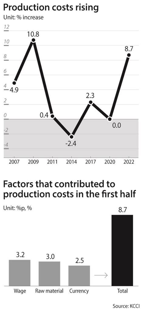 Production Costs In The First Half Of The Year Soared At The Fastest Pace In 13 Years According