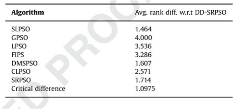 Table 7 From Directionally Driven Self Regulating Particle Swarm Optimization Algorithm