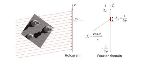 Fourier Domain Segmentation For Corresponding Parallel Projection Download Scientific Diagram