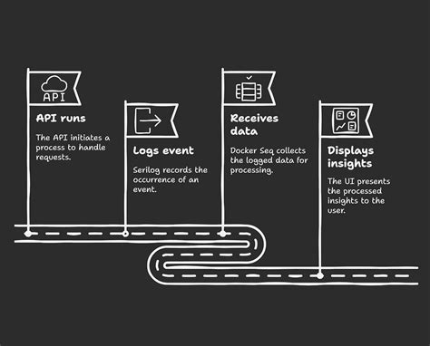 Seq Logging With Aspnet Core Web Api And Serilog Your Debugging