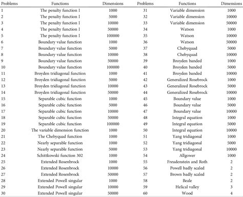 Table 1 From A New Spectral Three Term Conjugate Gradient Method With Random Parameter Based On